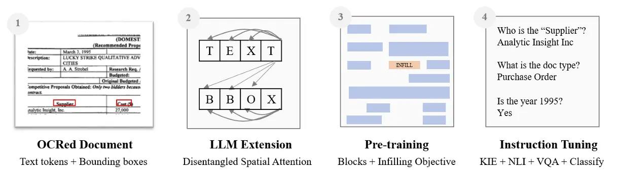 DocLLM: A Layout-Aware Generative Language Model for Multimodal ...