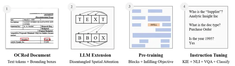 DocLLM: A Layout-Aware Generative Language Model for Multimodal Document Understanding (Wang et ...
