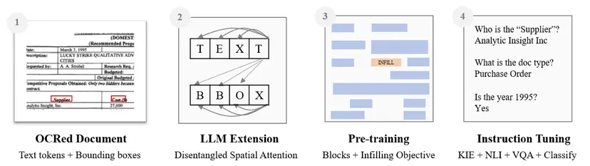 DocLLM: A Layout-Aware Generative Language Model for Multimodal Document Understanding (Wang et ...
