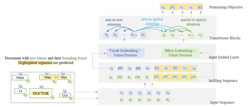 DocLLM: A Layout-Aware Generative Language Model for Multimodal Document Understanding (Wang et ...