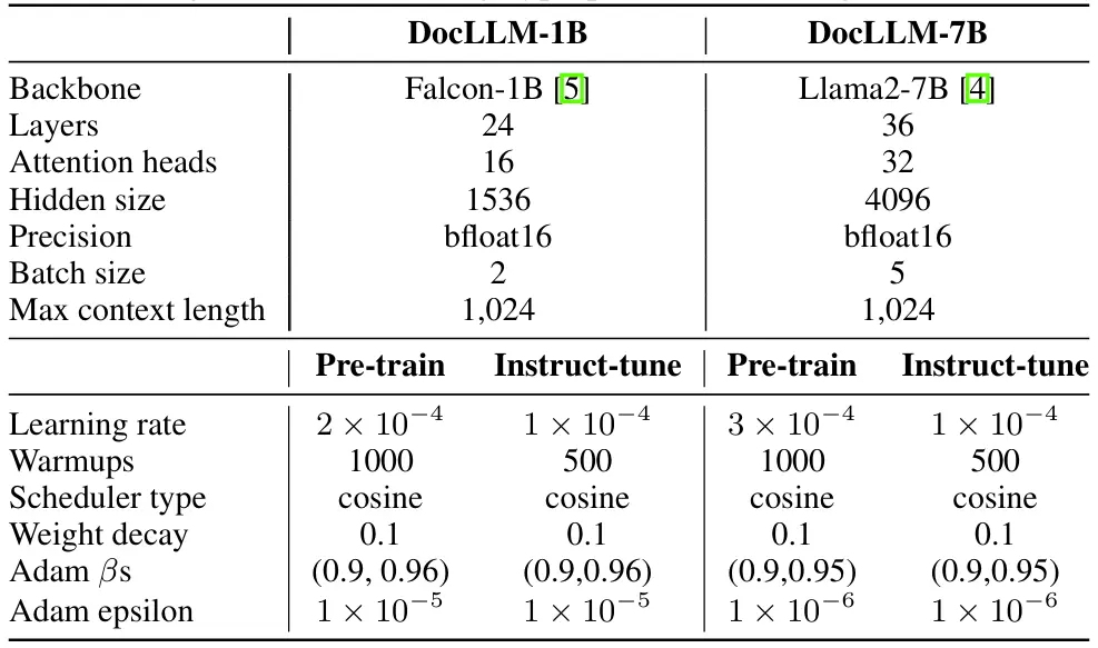 Docllm A Layout Aware Generative Language Model For Multimodal Document Understanding Wang Et