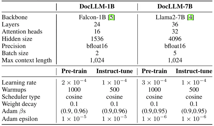 DocLLM: A Layout-Aware Generative Language Model for Multimodal Document Understanding (Wang et ...