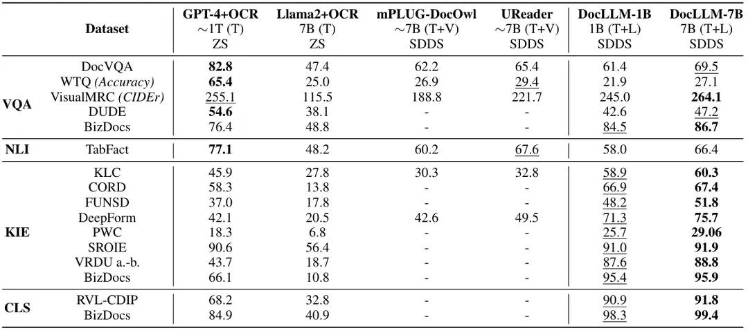 DocLLM: A Layout-Aware Generative Language Model for Multimodal Document Understanding (Wang et ...