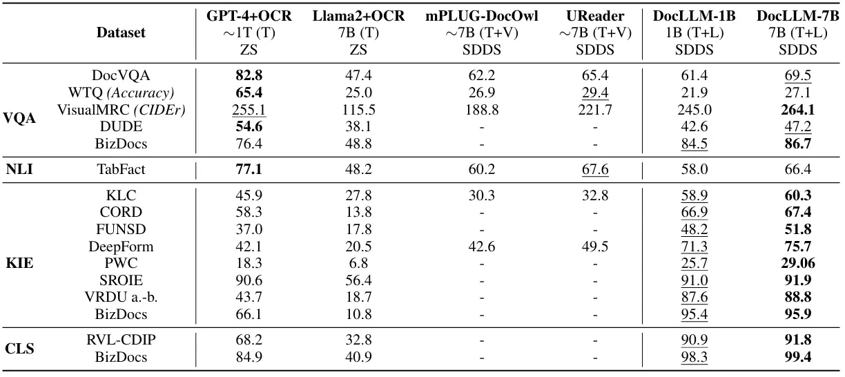 DocLLM: A Layout-Aware Generative Language Model for Multimodal Document Understanding (Wang et ...
