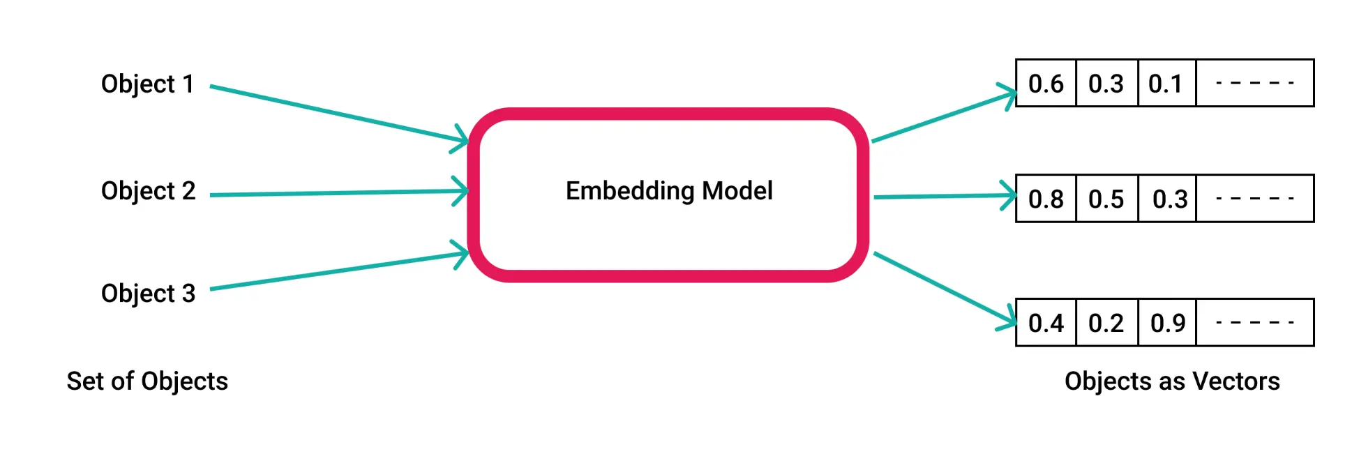 Embedding Layer | Deepgram