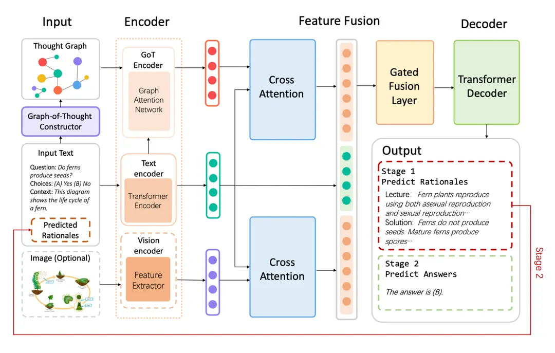 Multimodal Graph-of-Thoughts: How Text, Images, and Graphs Lead to ...
