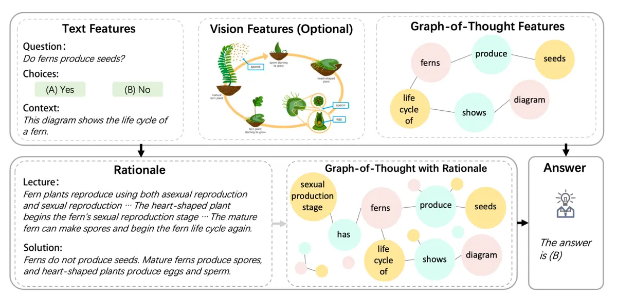 Multimodal Graph-of-Thoughts: How Text, Images, and Graphs Lead to ...