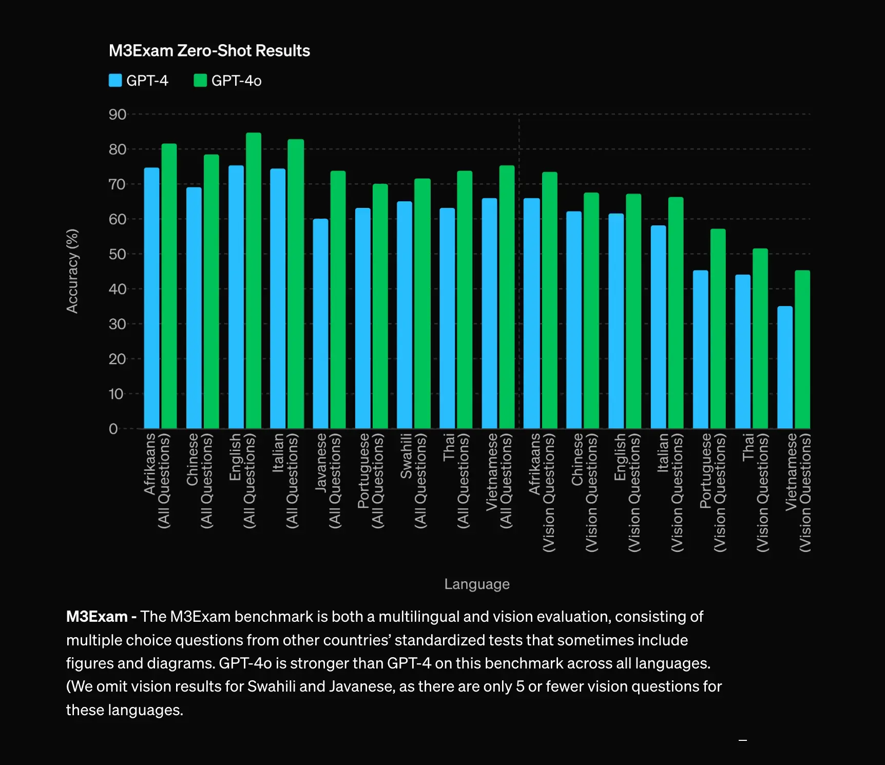 The Tests that Tricked GPT-4o | Deepgram
