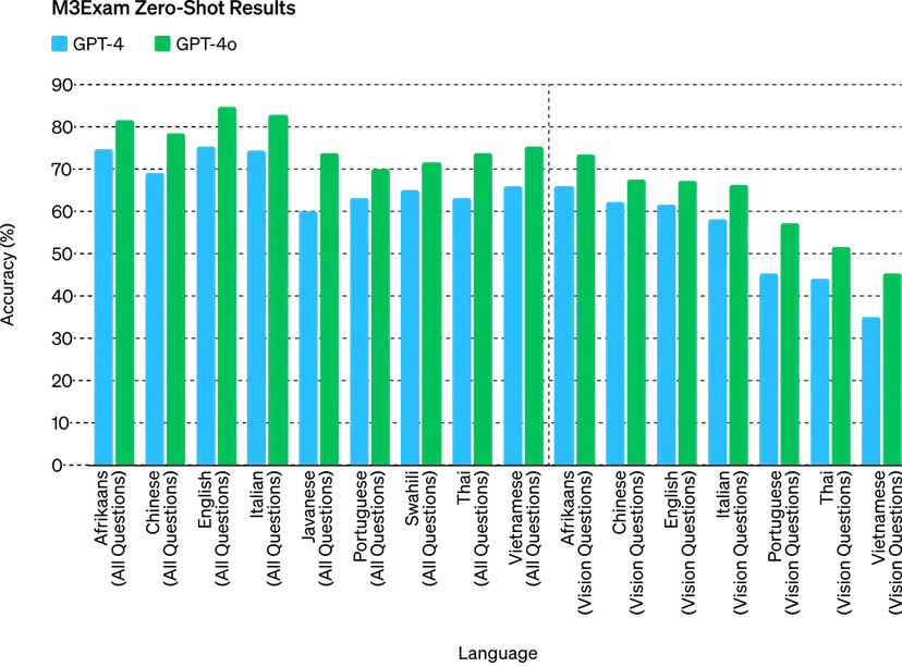 How to Make the Most of GPT-4o | Deepgram