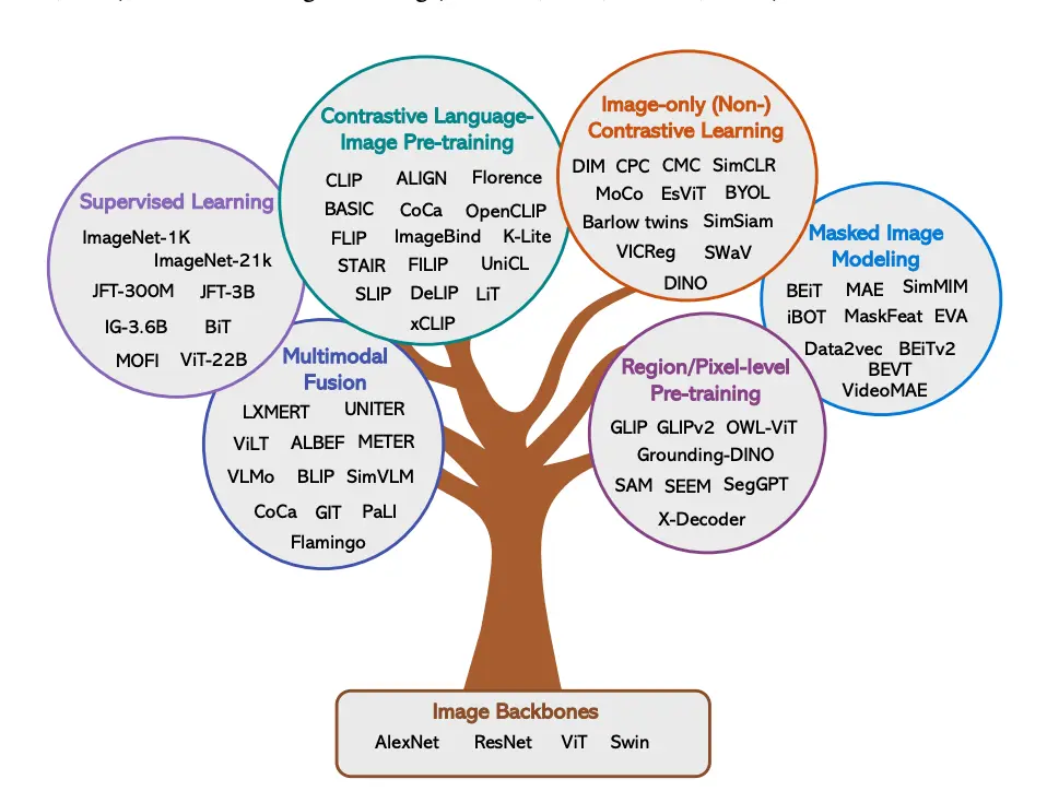 Top 8 most influential arXiv papers on multimodal AI | Deepgram