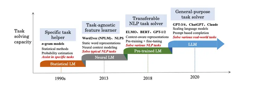 The 7 best arXiv papers to learn how LLMs work | Deepgram