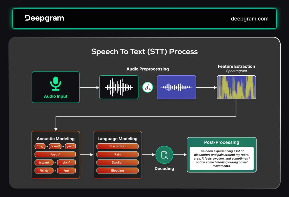 How Speech to Text Transformed Healthcare and Medical Transcription ...