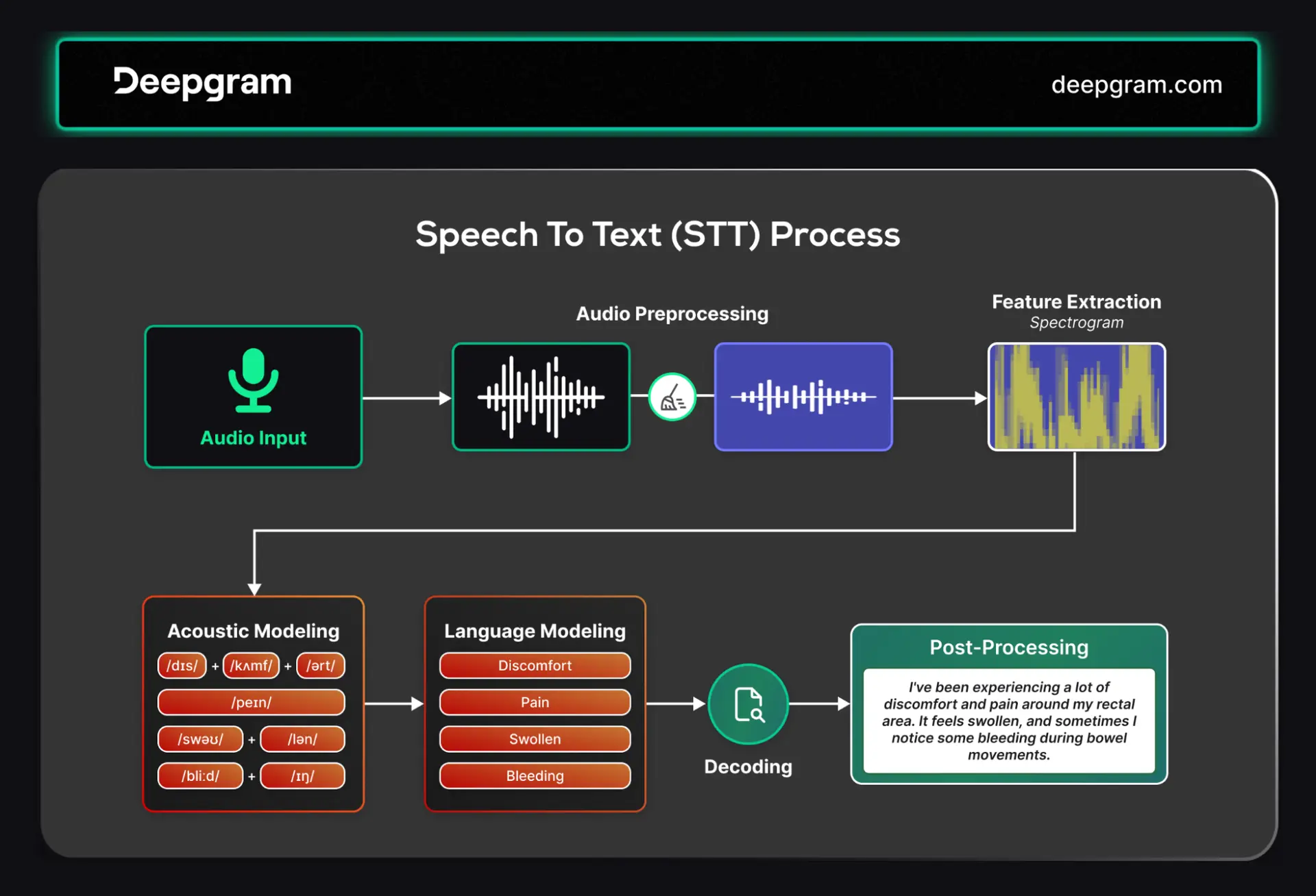 How Speech to Text Transformed Healthcare and Medical Transcription | Deepgram