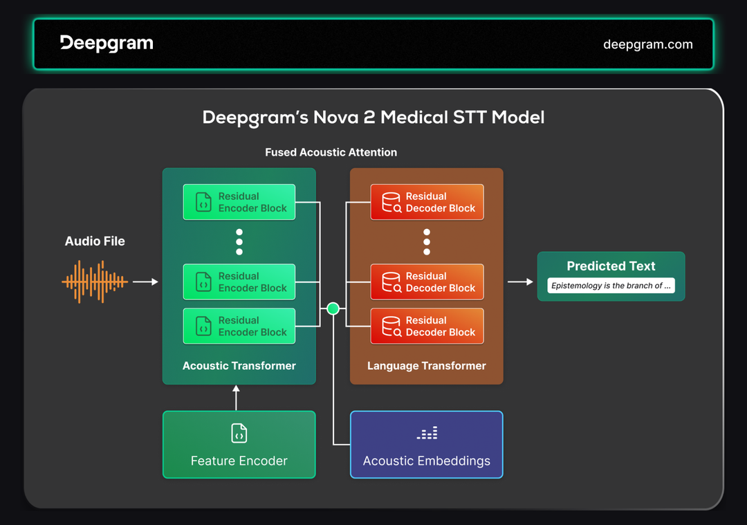 How Speech to Text Transformed Healthcare and Medical Transcription | Deepgram