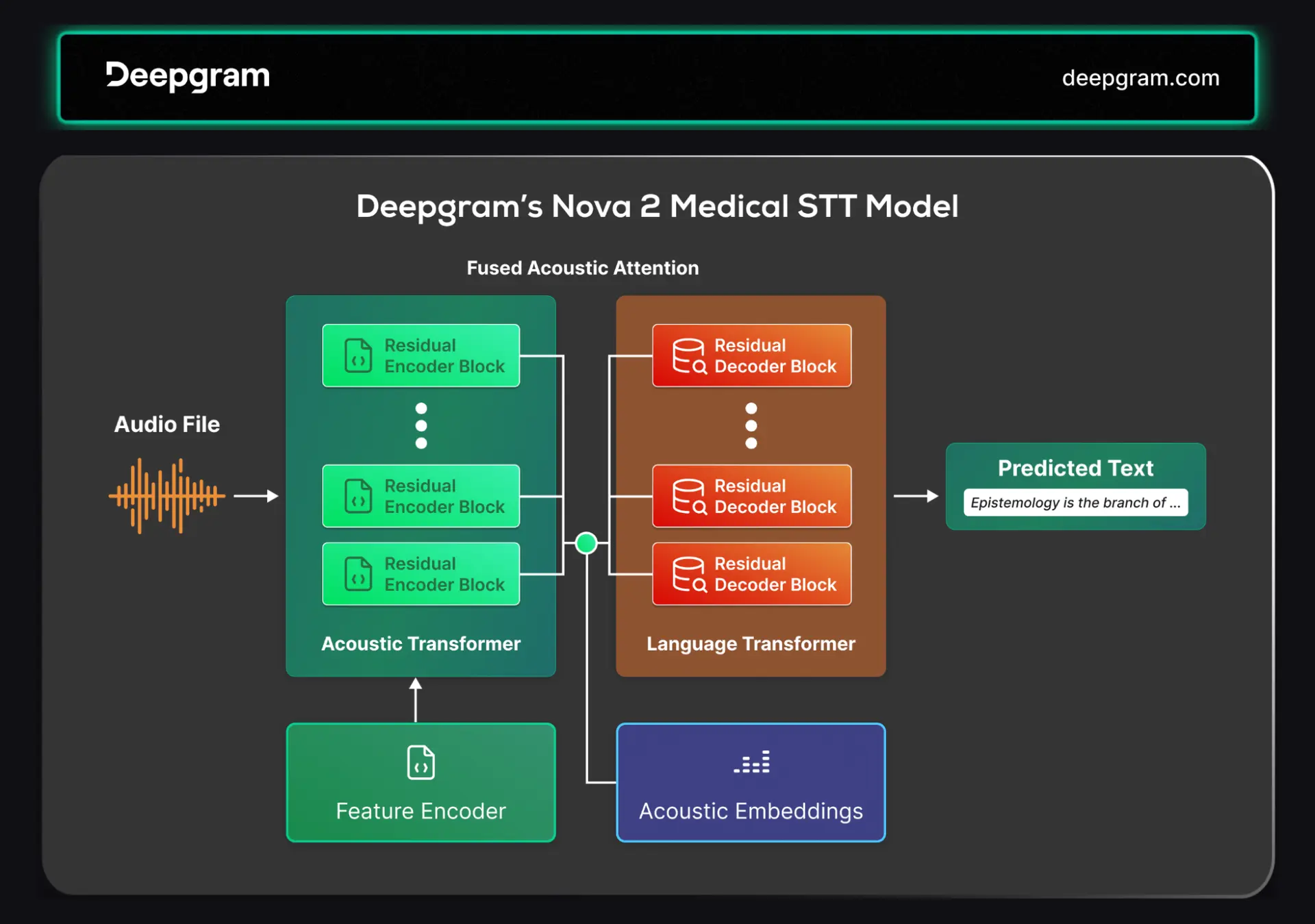 How Speech to Text Transformed Healthcare and Medical Transcription | Deepgram