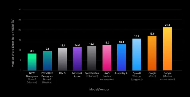 AI-Powered Medical Transcription | Deepgram