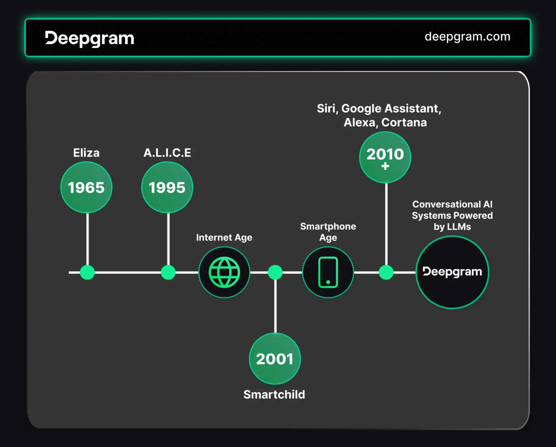 Must Know: Building and Applying Conversational AI | Deepgram
