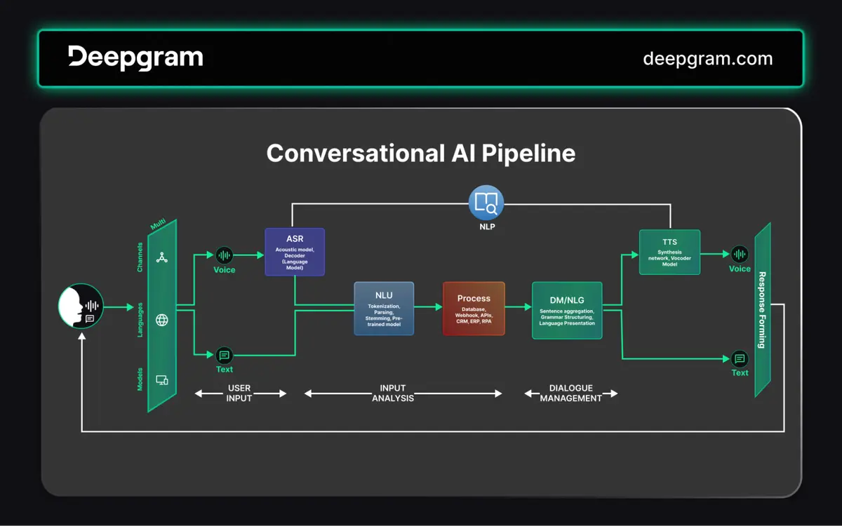 Must Know: Building and Applying Conversational AI | Deepgram