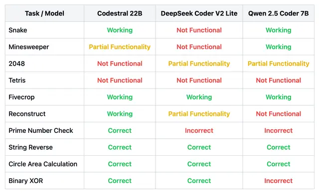 Codestral 22B, Owen 2.5 Coder B, and DeepSeek V2 Coder: Which AI Coder Should You Choose? | Deepgram