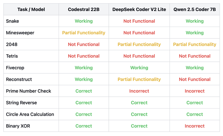 Codestral 22b Owen 25 Coder B And Deepseek V2 Coder Which Ai Coder Should You Choose Deepgram