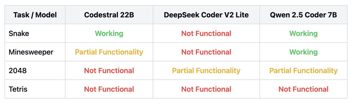Codestral 22b Owen 25 Coder B And Deepseek V2 Coder Which Ai Coder Should You Choose Deepgram 
