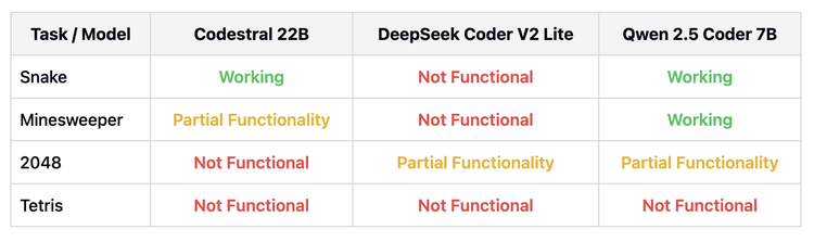 Codestral 22b Owen 25 Coder B And Deepseek V2 Coder Which Ai Coder
