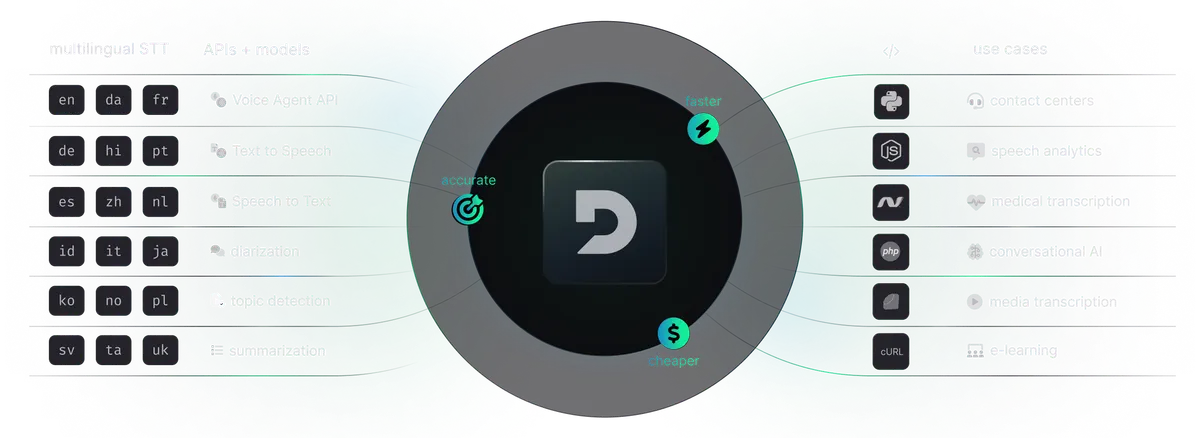 Enterprise Voice AI: STT, TTS & Agent APIs | Deepgram