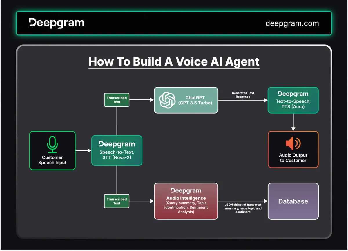 How to Build a Voice AI Agent Using Deepgram and OpenAI: A Step-by-Step ...
