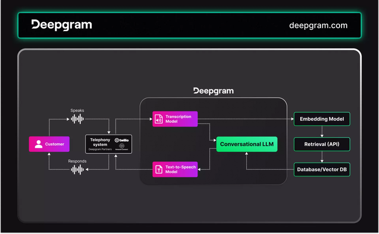 How to Build a Voice AI Agent Using Deepgram and OpenAI: A Step-by-Step ...