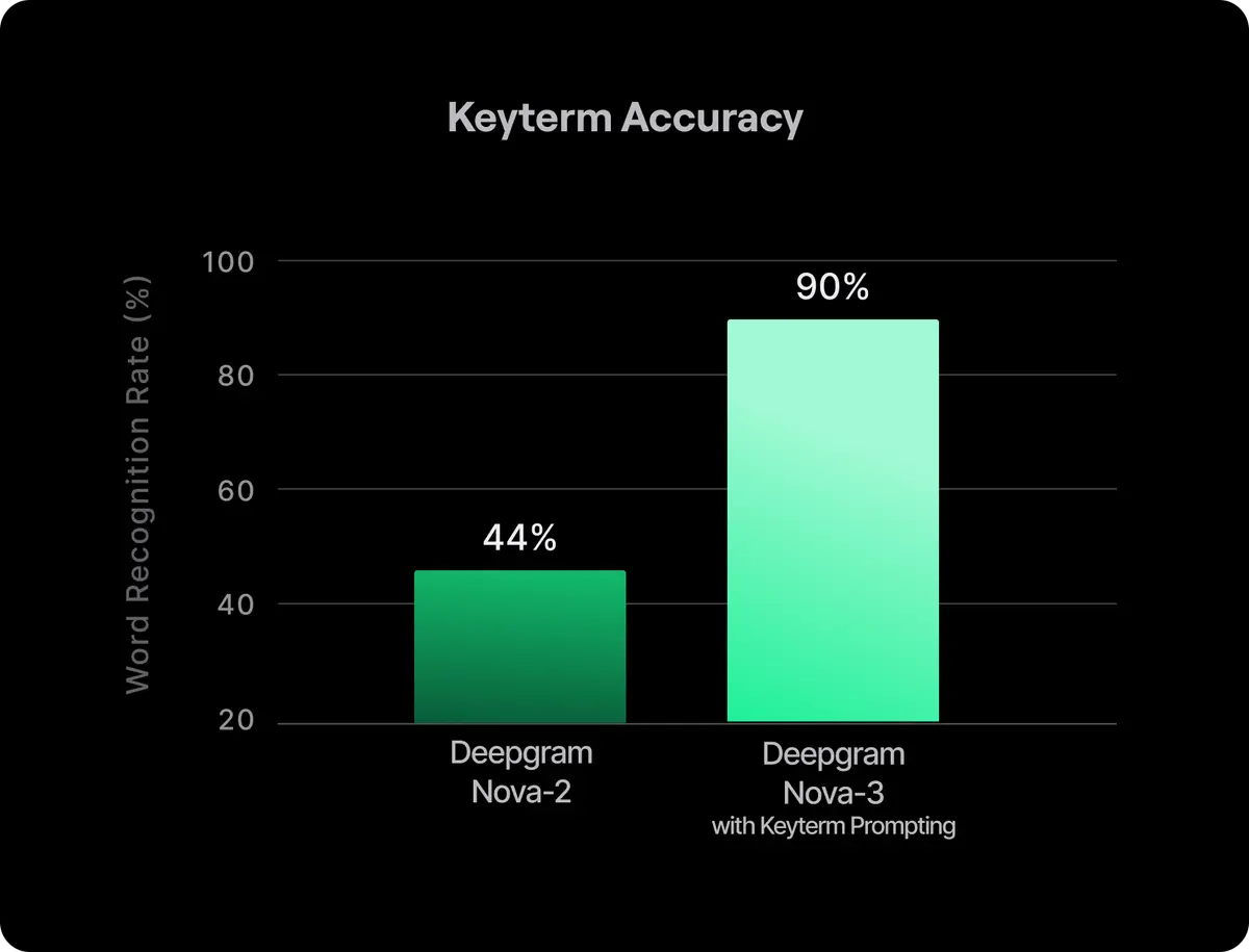 Introducing Nova-3: Setting a New Standard for AI-Driven Speech-to-Text ...