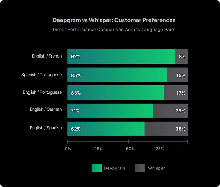 Introducing Nova-3: Setting a New Standard for AI-Driven Speech-to-Text | Deepgram