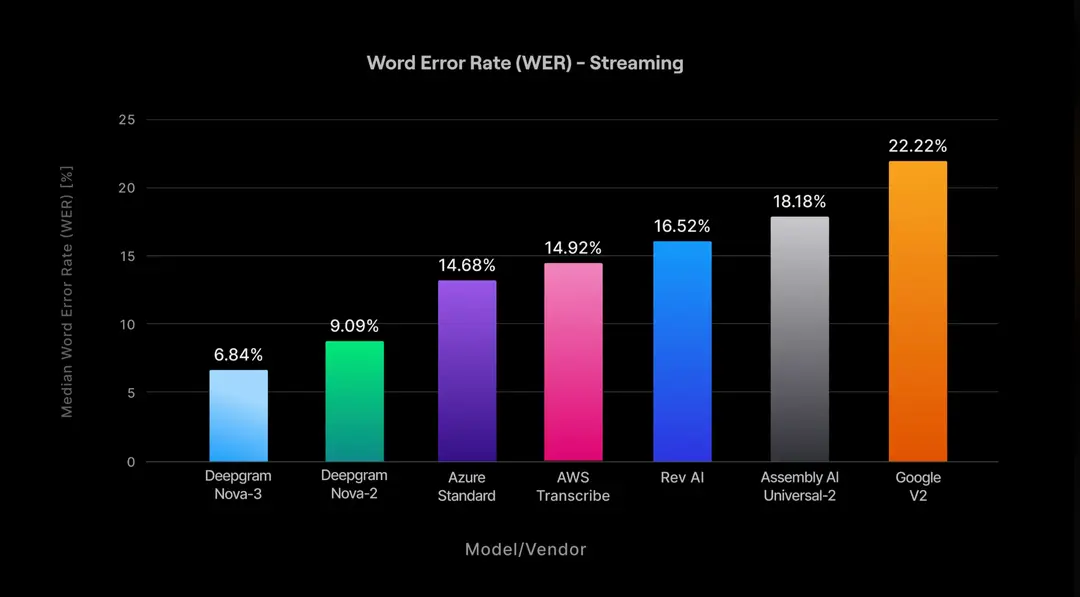 Best Speech-to-Text APIs in 2025 | Deepgram