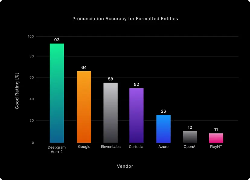 Introducing Aura-2: Enterprise-Grade Text-to-Speech | Deepgram