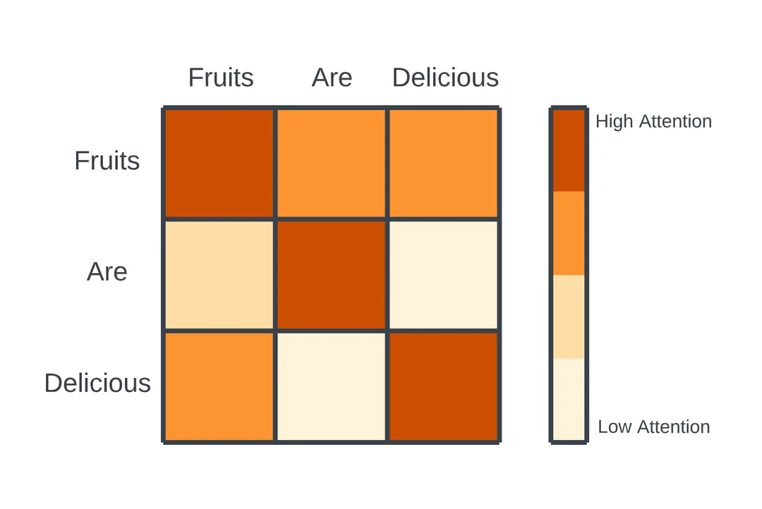 Visualizing and Explaining Transformer Models From the Ground Up - Deepgram Blog ⚡️ | Deepgram