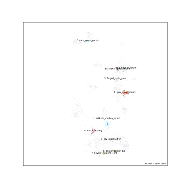 Python Topic Modeling With a BERT Model - Deepgram Blog ⚡️ | Deepgram