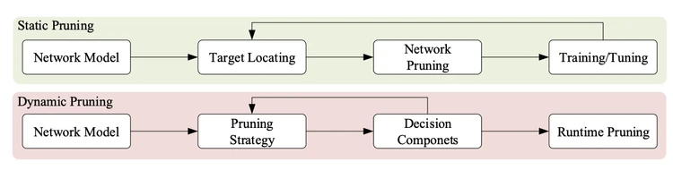 Model Pruning, Distillation, and Quantization, Part 1 | Deepgram