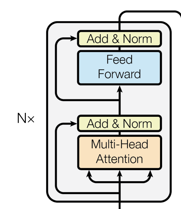 Building An Llm Stack Part 1 Implementing Encoders And Decoders