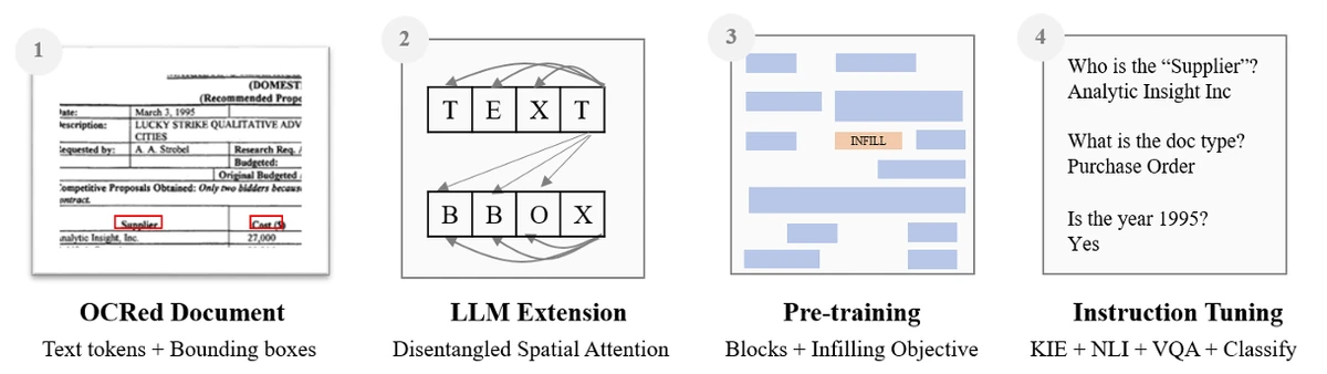 Docllm A Layout Aware Generative Language Model For Multimodal Document Understanding Wang Et