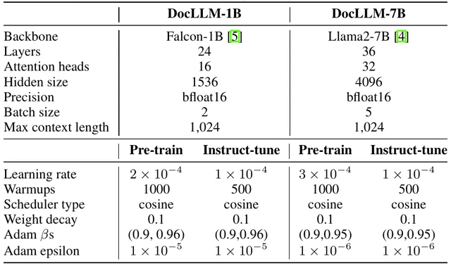 DocLLM: A Layout-Aware Generative Language Model for Multimodal Document Understanding (Wang et ...