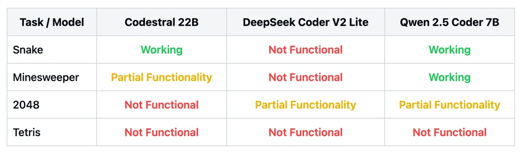 Codestral 22B, Owen 2.5 Coder B, and DeepSeek V2 Coder: Which AI Coder Should You Choose? | Deepgram
