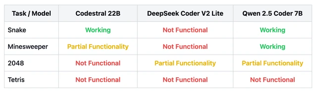 Codestral 22B, Owen 2.5 Coder B, and DeepSeek V2 Coder: Which AI Coder Should You Choose? | Deepgram