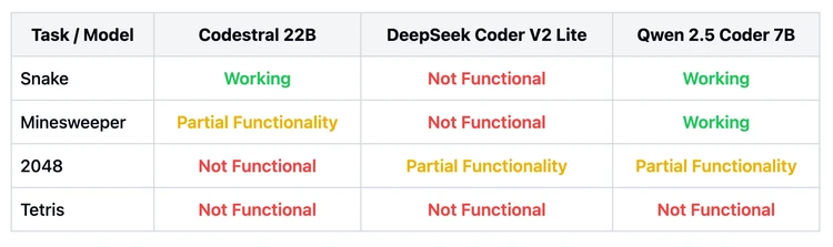 Codestral 22B, Owen 2.5 Coder B, and DeepSeek V2 Coder: Which AI Coder Should You Choose? | Deepgram
