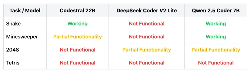 Codestral 22B, Owen 2.5 Coder B, and DeepSeek V2 Coder: Which AI Coder Should You Choose? | Deepgram