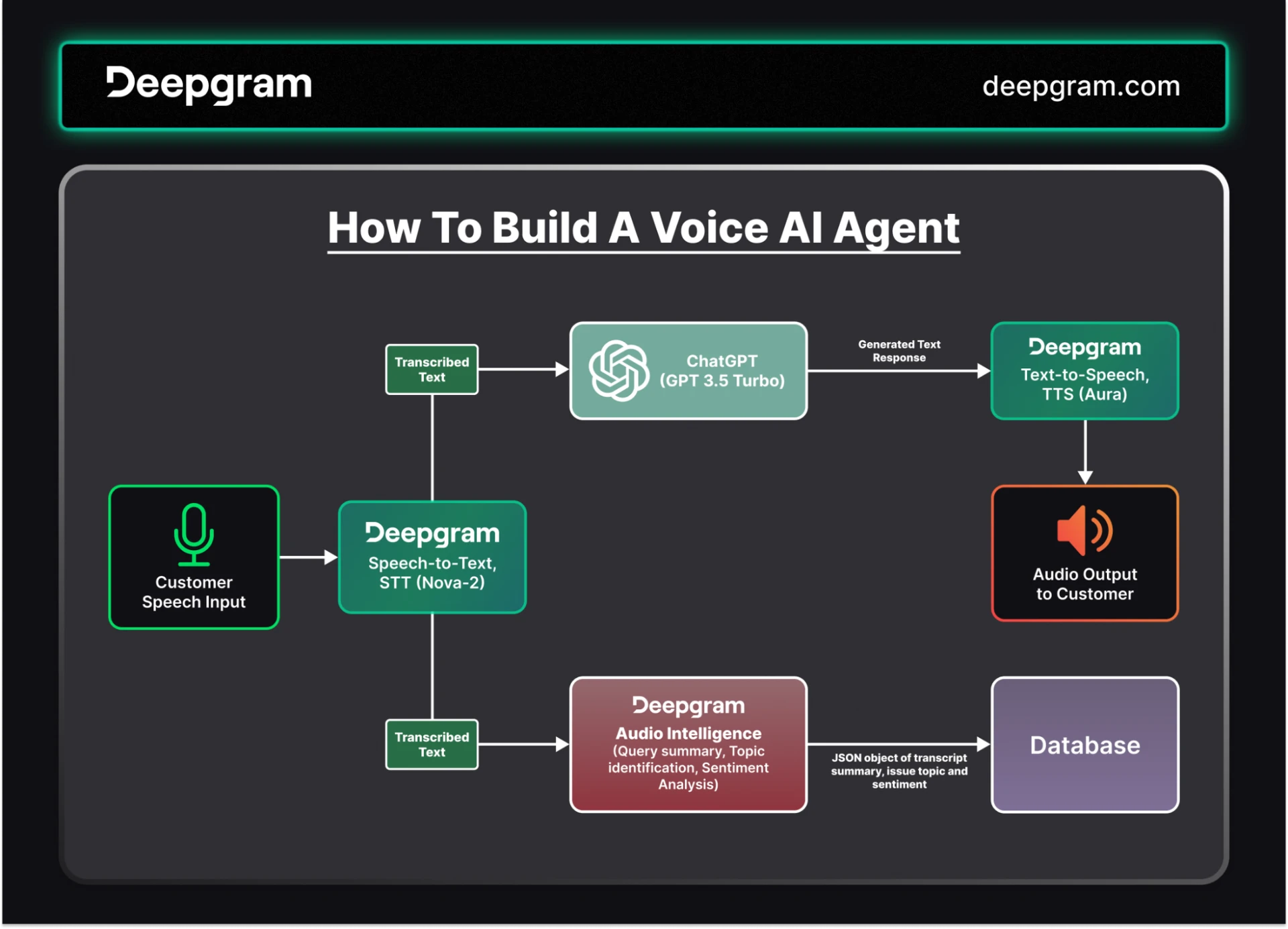 How to Build a Voice AI Agent Using Deepgram and OpenAI: A Step-by-Step Guide | Deepgram
