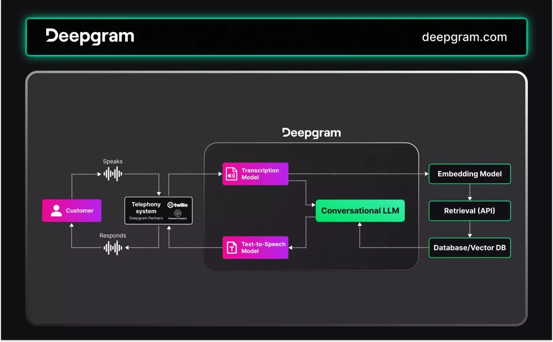 How to Build a Voice AI Agent Using Deepgram and OpenAI: A Step-by-Step Guide | Deepgram