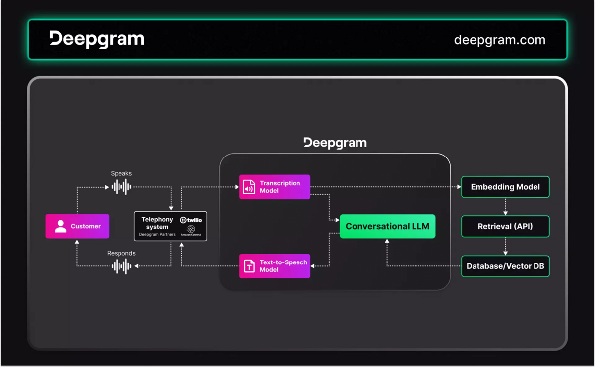 How to Build a Voice AI Agent Using Deepgram and OpenAI: A Step-by-Step Guide | Deepgram