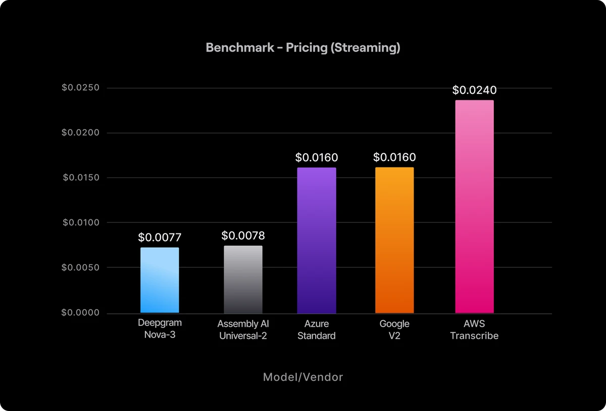 Introducing Nova-3: Setting a New Standard for AI-Driven Speech-to-Text ...