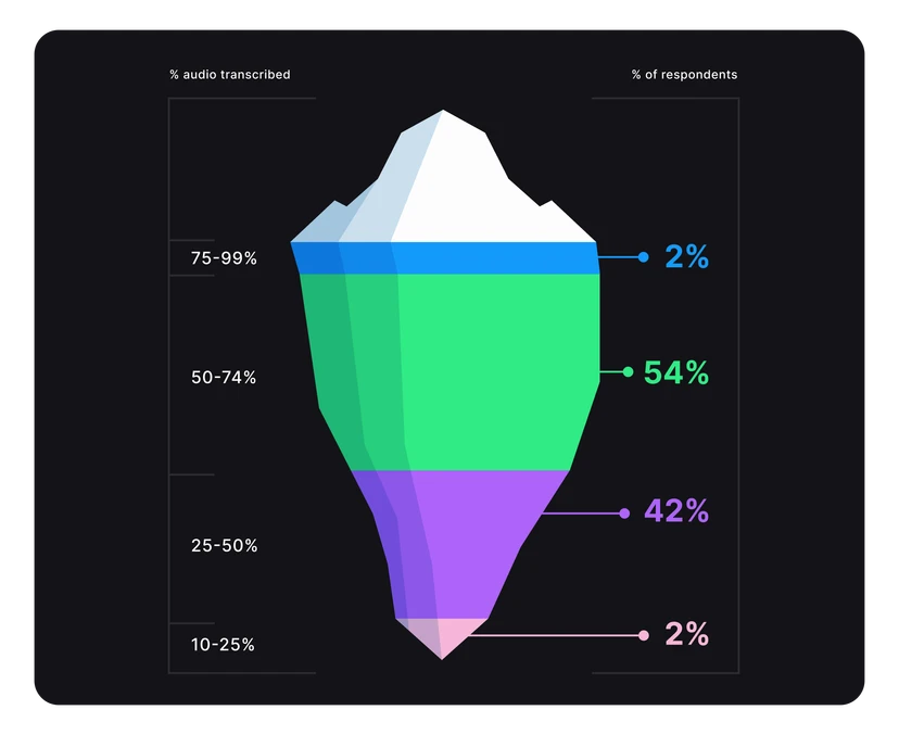 The State of Voice AI 2025 | Deepgram