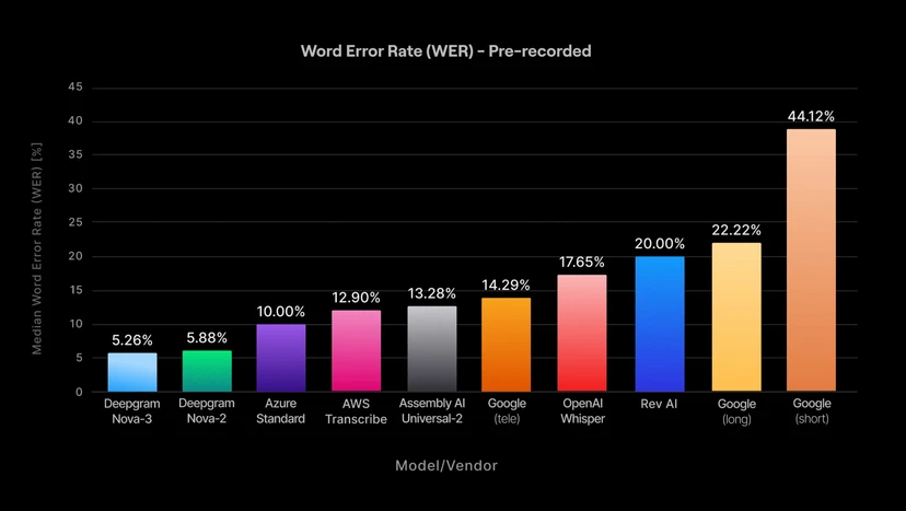 Best Speech-to-Text APIs in 2025 | Deepgram