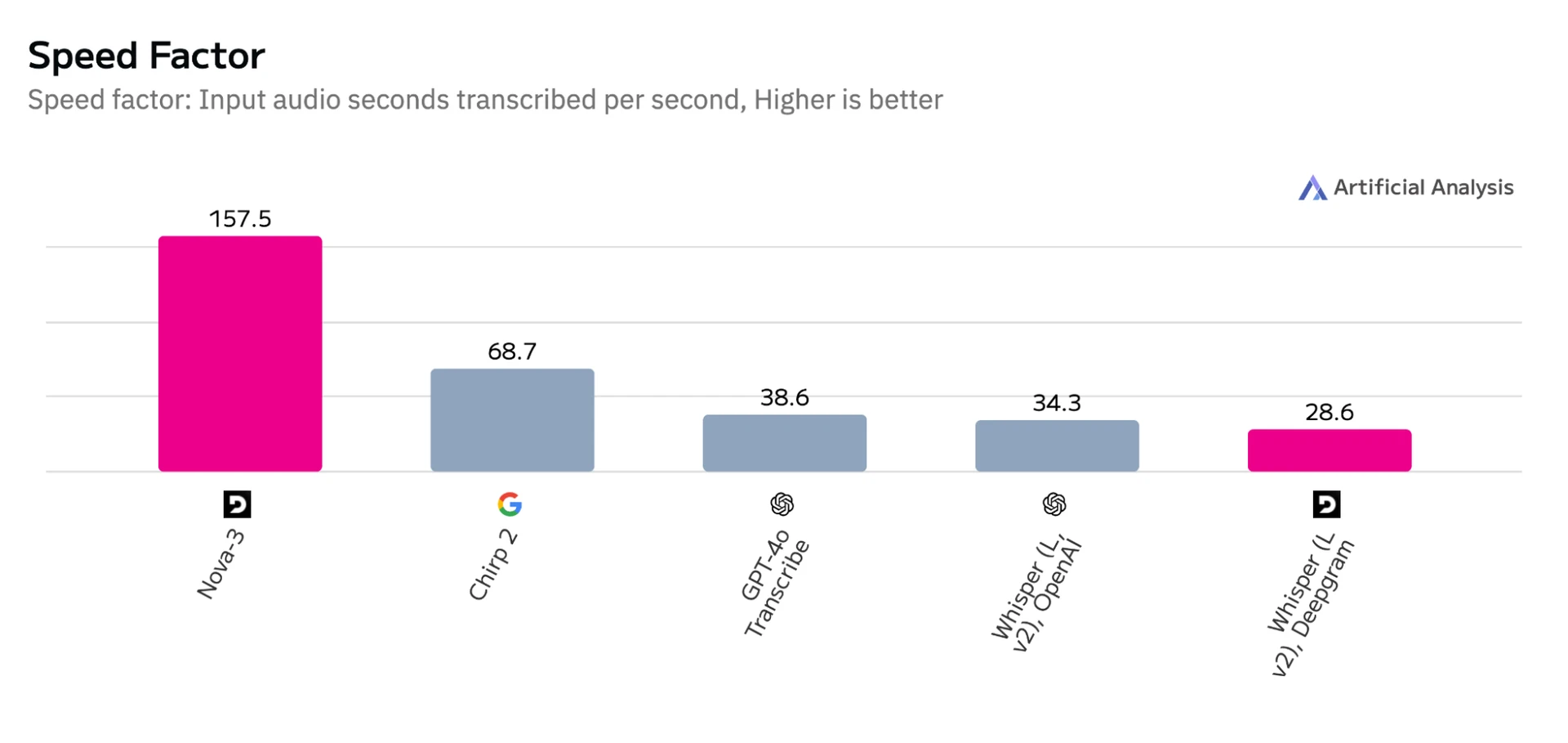 Deepgram vs OpenAI vs Google STT: Accuracy, Latency, & Price Compared ...